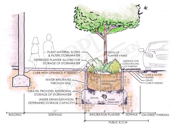 Infiltration Planter Sketches – Blair Parker Design | landscape ...